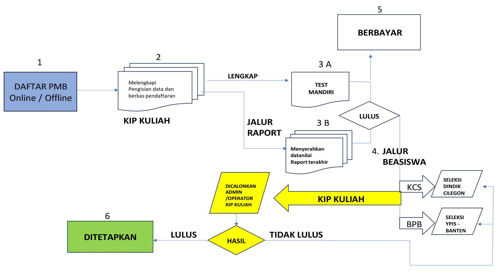 PKKMB Politeknik Piksi Input Serang